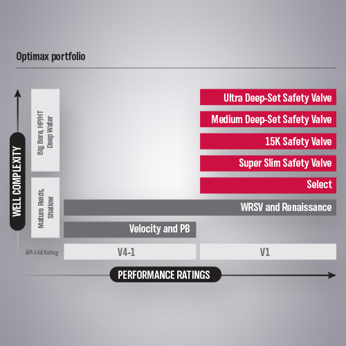 Ultra Deep-Set Safety Valve | Weatherford International Ultra Deep-Set Safety Valve | Weatherford International